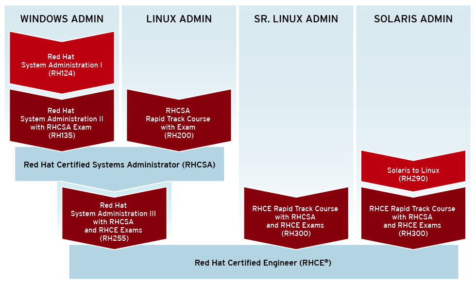 ¿RHEL? - Not Another IT Blog